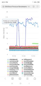 Congestion & CPU Usage - EOS Amsterdam EOS Amsterdam