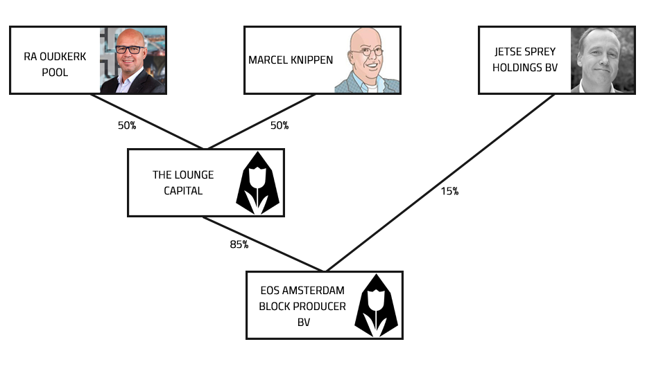 EOS Amsterdam-EOS Block Producer in Europe EOS Amsterdam